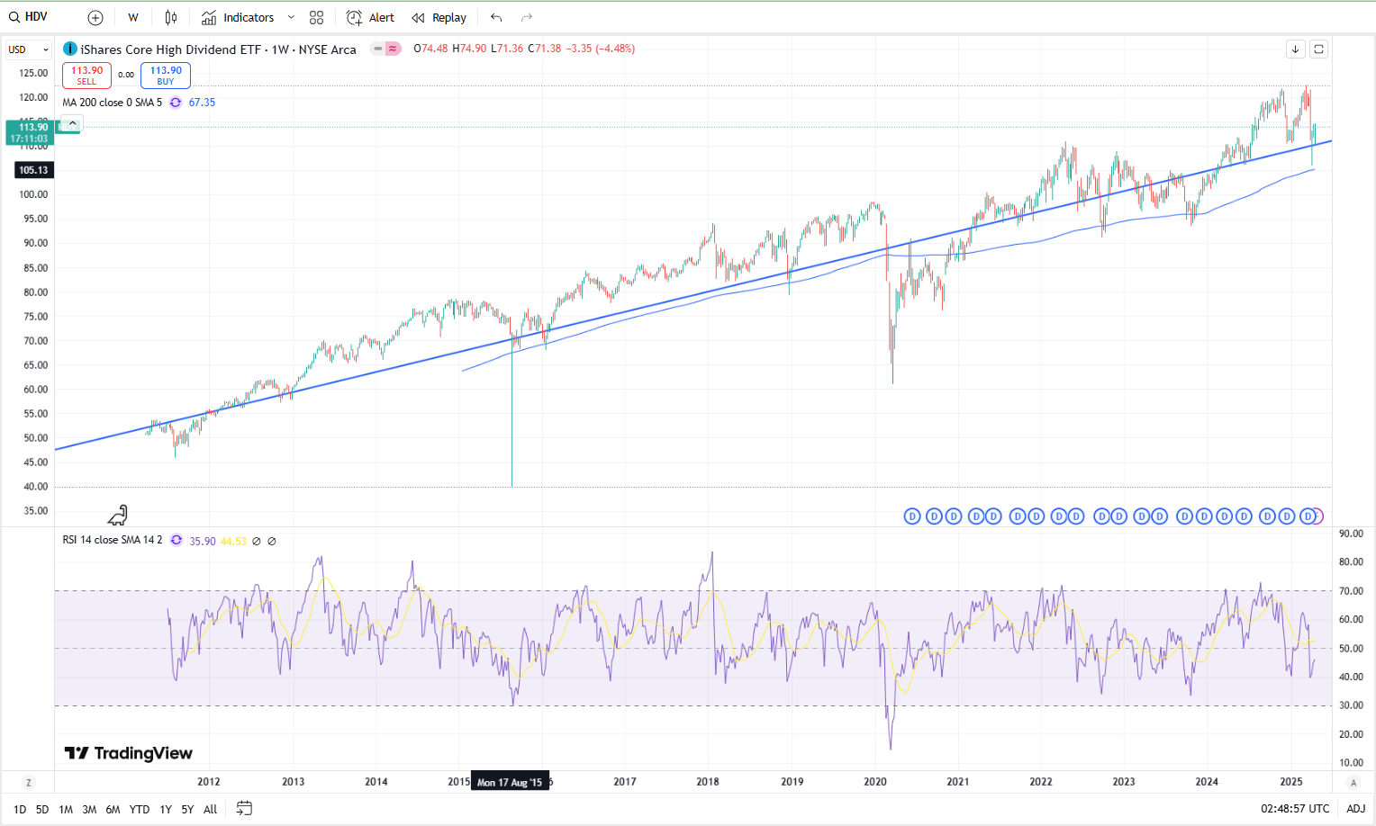 【2025年最新】VYM・SCHD・HDV・SPYDの特徴 NISA成長投資枠の活用術｜50代からのセミリタイヤ生活