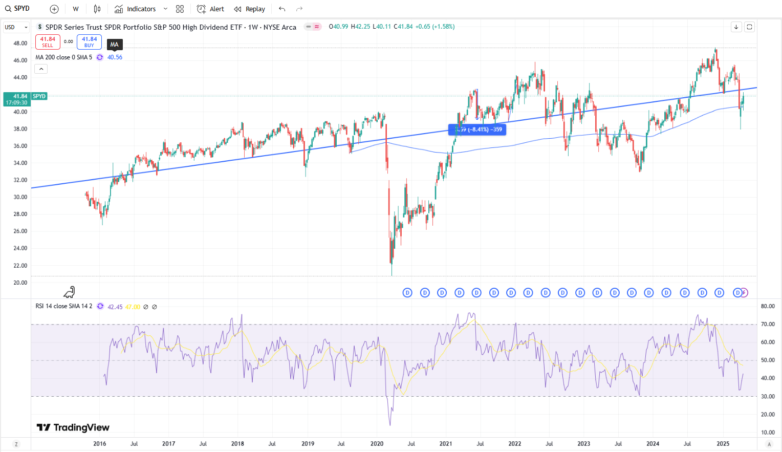 【2025年最新】VYM・SCHD・HDV・SPYDの特徴 NISA成長投資枠の活用術｜50代からのセミリタイヤ生活